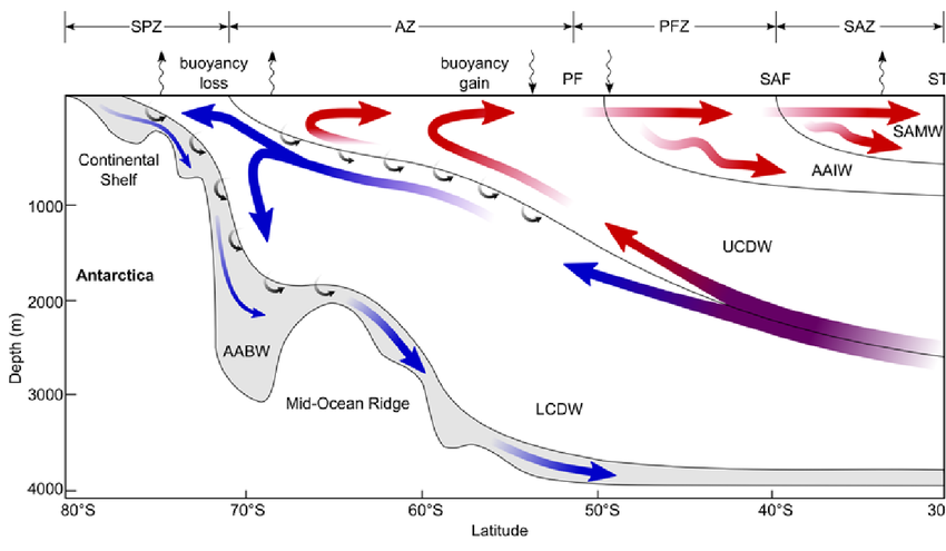 Recent wind-driven change in subantarctic mode water and its impact on ...