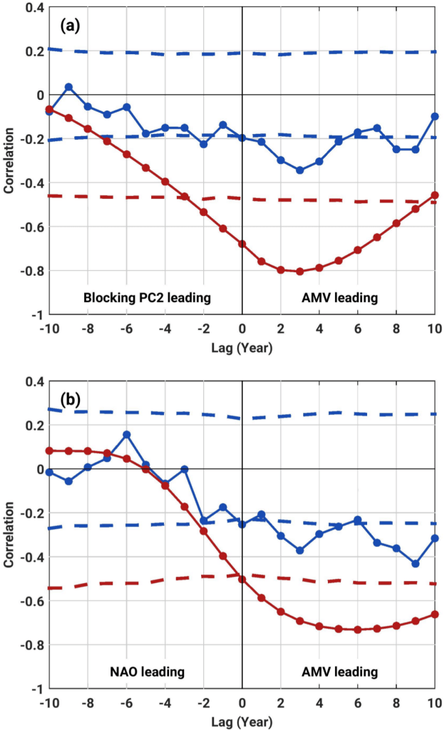 Atlantic Multidecadal Oscillation (AMO) modulates North Atlantic ...
