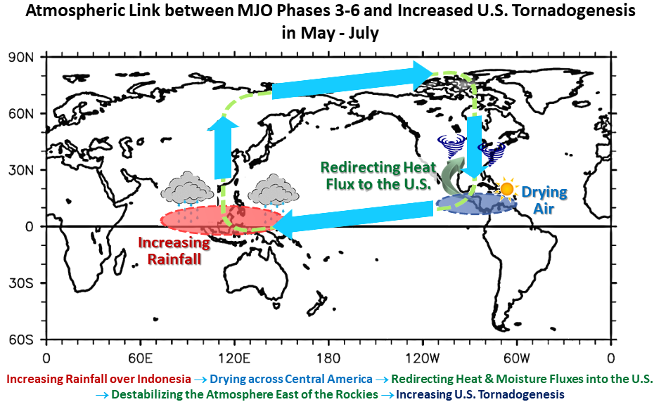 MJO-induced drying air across Central America may be a precursor to ...