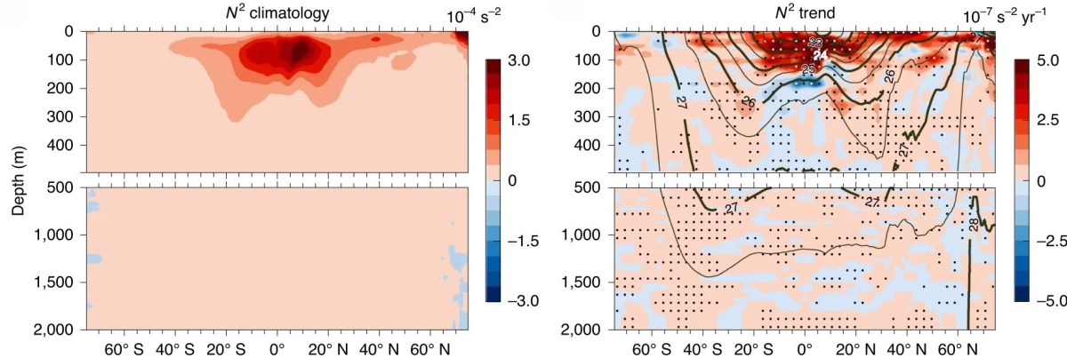 Increasing ocean stratification intensifies sea surface temperature ...