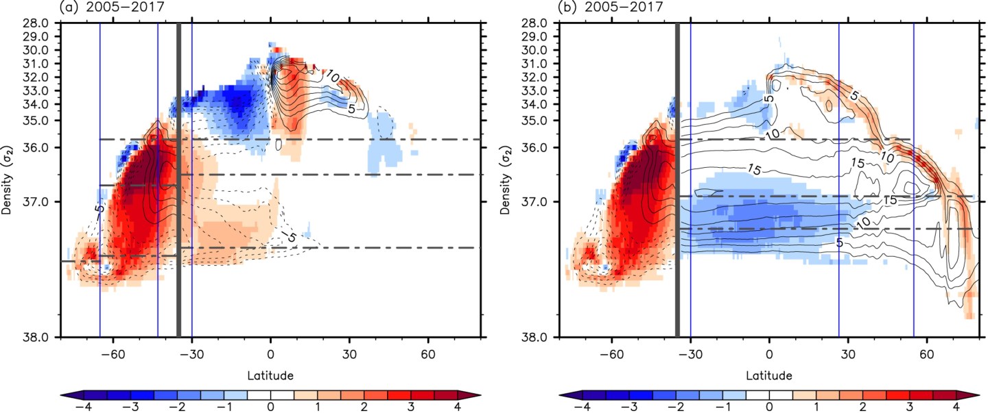 The Global Ocean Engine Is Shifting Gears – Ocean to Climate