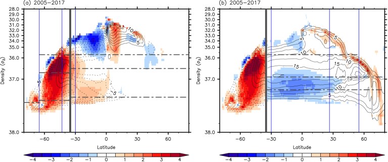 The Global Ocean Engine Is Shifting Gears – Ocean to Climate
